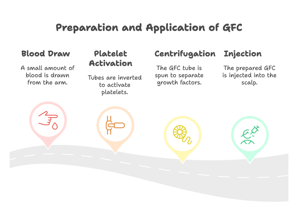 GFC Therapy for Hair Loss at Derma Clinic Kathmandu : Hair Fall